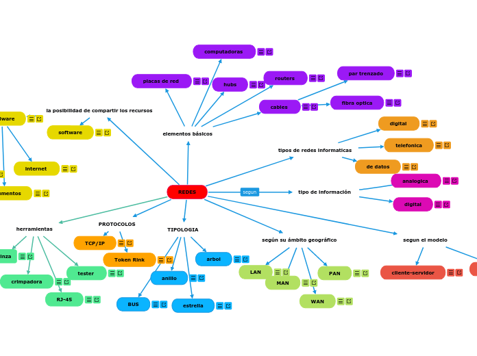 REDES - Mind Map